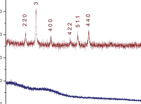 A X Ray Powder Diffractogram Of The Synthesized Magnetic Particles