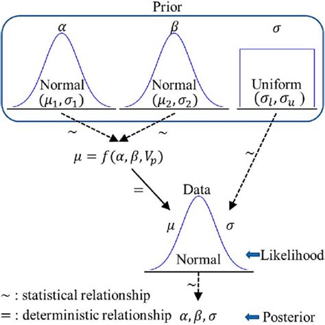 Conceptual Representation Of The Bayesian Regression Model Of E S V P
