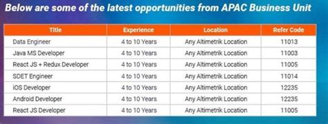 Atul Nale On Linkedin Altimetrik Jobs Dataengineering