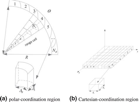 Radar Surveillance Region Based On Different Coordination Download