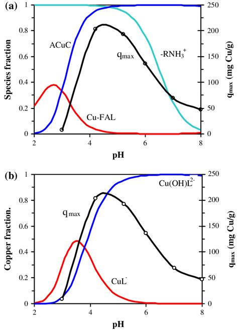 Cu(II) sorption in the presence of citrate ions (L ligand): a copper... | Download Scientific ...