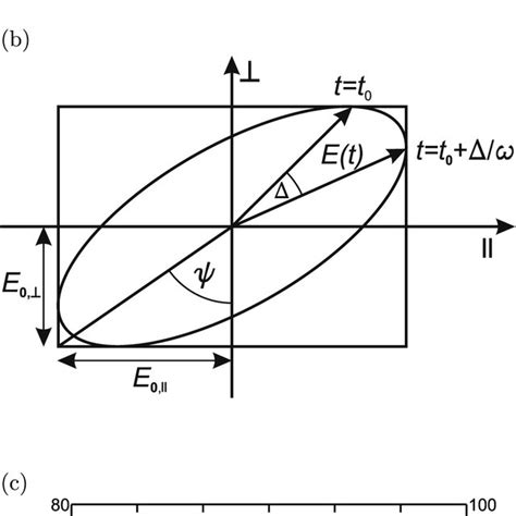 A Schematic Setup Of A Rotating Compensator Ellipsometer B Download Scientific Diagram