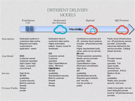 4 Cloud Deployment Models Pptx