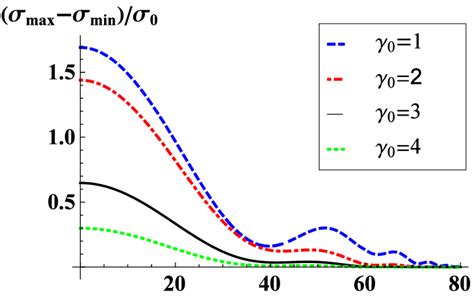 color on line angular dependence of relative amplitude σ max zz − σ