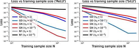 Figure 5 From Rethinking Gauss Newton For Learning Over Parameterized Models Semantic Scholar