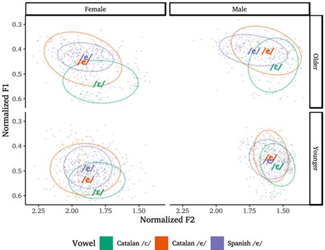 Vowel Space Plot Showing Distribution Of Three Vowel Categories In