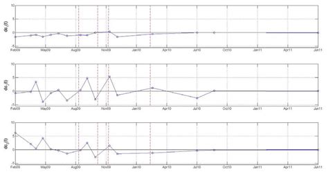 First Derivative Of First Three Temporal Eigenfunctions Following Download Scientific Diagram