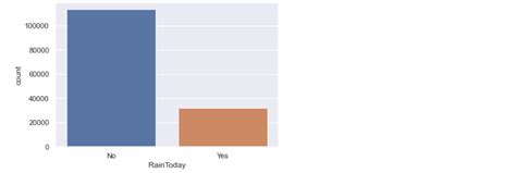 Rain Prediction In Australia Predictive Modelling Using Python