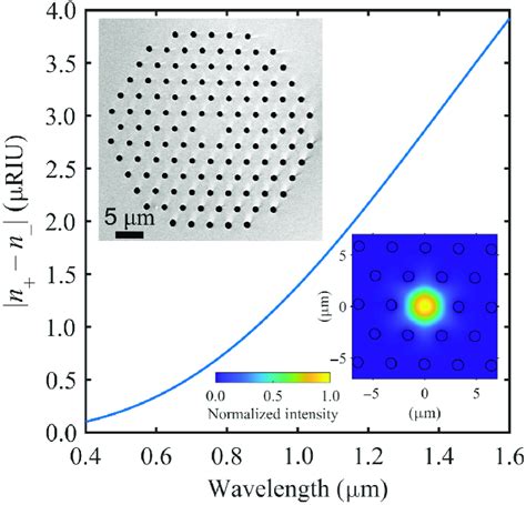 Circular Birefringence As A Function Of Wavelength For The Twisted Pcf Download Scientific
