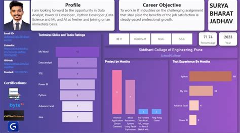 surya jadhav on linkedin this is my first power bi dashboard built using my resume data set
