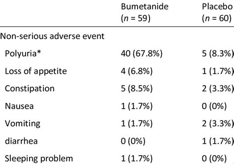 Reported Adverse Events In The Modified Intention To Treat Population