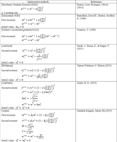 Table 1 From Application Of Monte Carlo Stochastic Optimization Most To Deep Learning