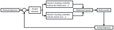 Design Hybrid Iterative Learning Controller For Directly Driving The