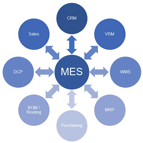 Manufacturing Execution System Onramp
