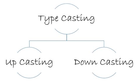 💻step 10 Java Type Casting And Boxing Explained Easy Guide With Code