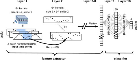 Figure 2 From Automated Classification Of Sleep Stages And Eeg