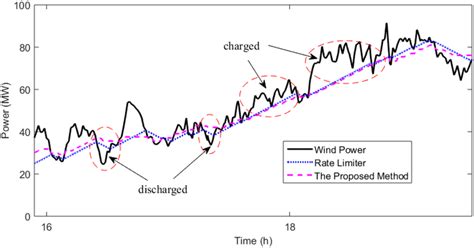 combined power output with different control methods during ramp up