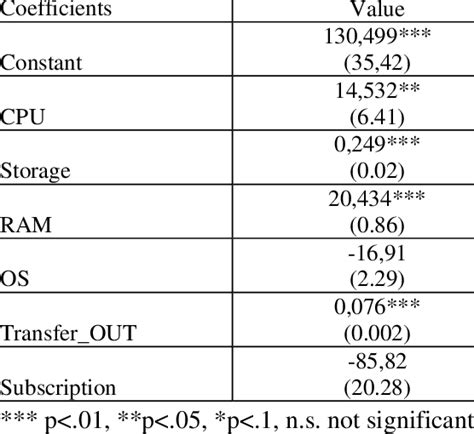 Results Of Hedonic Method Download Table