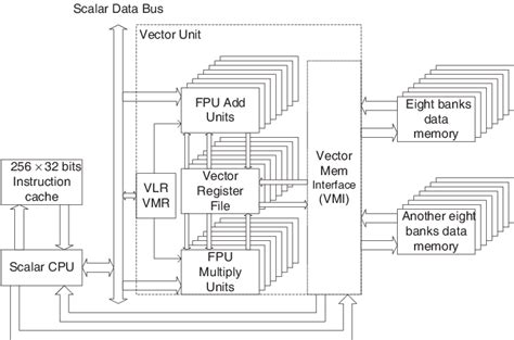 Block Diagram Of The Vector Processor Download Scientific Diagram
