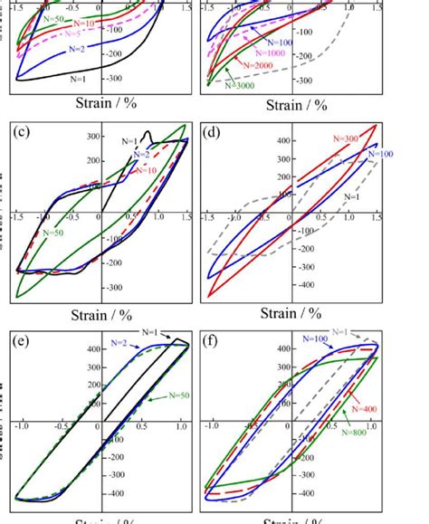 Typical Hysteresis Loops Measured During The Cyclic Deformation Tests
