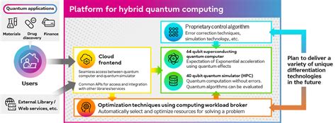Fujitsu Riken Aim For 1000 Qbit Quantum Computer Fujitsu Riken Aim For 1000 Qbit Quantum Computer