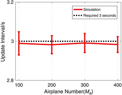 Uav Status Update Interval If M‾ Uavs Fly Download Scientific Diagram