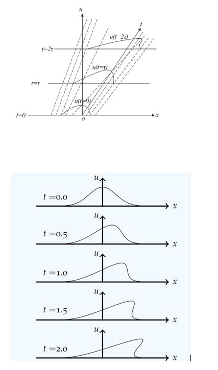 Solved Solve The Following Non Linear Wave First Order