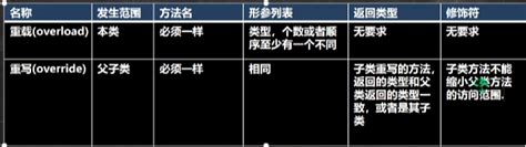 15、方法重写 覆盖（override） 方法 参数 完全一样 怎样覆盖 csdn博客