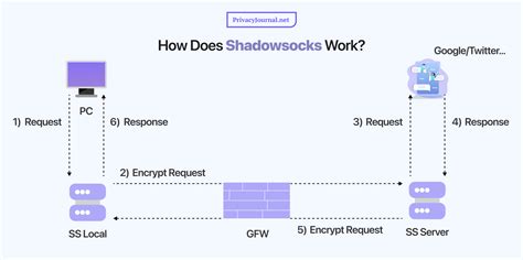 What Is Shadowsocks In A Vpn Explained For 2025