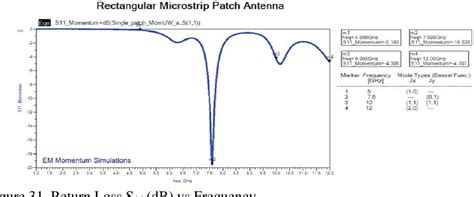 Figure 2 From Design Of Integrated 5G Chip Set With Microstrips Modules For Mobile