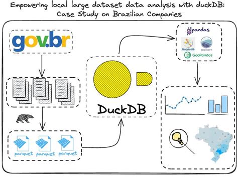 En Duckdb Is One Of Those Technologies That Has Been Becoming More