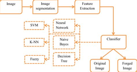 2 Machine Learning Technique Based Shadow And Reflection Detection Download Scientific Diagram