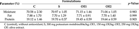 Proximate Composition Of The Beef Patties At Day 0 Mean Values ± Download Scientific Diagram