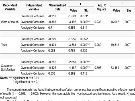 Table 3 From The Effect Of Consumer Confusion Proneness On Word Of Mouth Trust And Customer