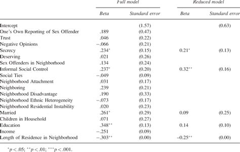 ols regression models predicting neighbor s reporting of local sex