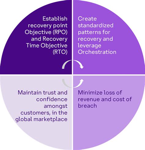 Multi Layered Resiliency Model • Disaster Recovery Journal