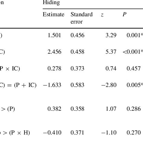 Linear Model Binomial Error Distribution Log Link For Oyster