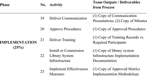 Activities And Deliverables During The Implementation Phase Download Scientific Diagram