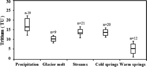 Box And Whisker Plot Showing The Minimum 25th Percentile Median 75th