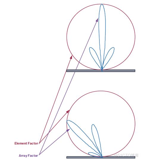 相控阵天线方向图——第1部分：线性阵列波束特性和阵列因子51cto博客相控阵天线 波束指向