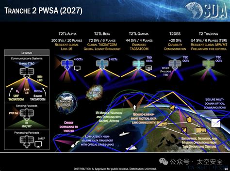 美sda授25 亿美元由l3harris、洛马、 Sierra Space建造 54 颗跟踪层卫星（t2ml） Cn Sec 中文网