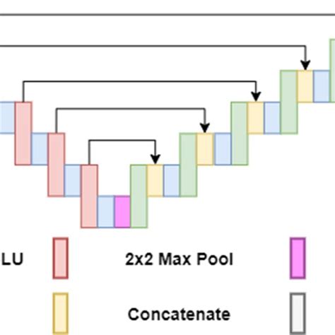 Diagram Of The Fully Semantic Neural Network U Net Used In For Stages Download Scientific