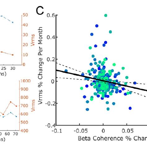 Beta Coherence Increases Over Time Left Depiction Of One Example Of Download Scientific