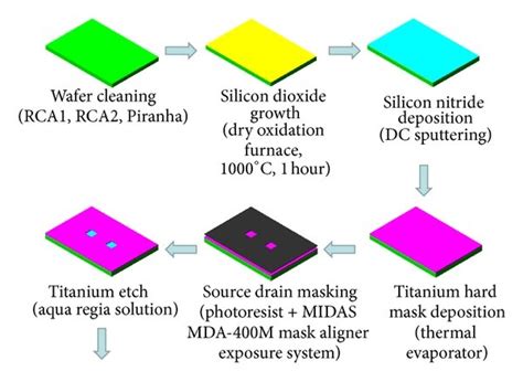 The Flow Of Isfet Device Fabrication A Part 1 B Part 2 C Part