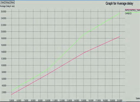 Graph For Average Delay Download Scientific Diagram