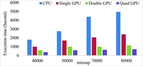Comparison Of The Execution Times For Dataset Retail Download