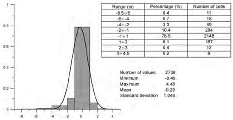 Statistic Of Differences Between 2000 And 1976 Dtms Download Scientific Diagram