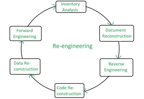 How Software Reengineering Improves Performance And Maintainability