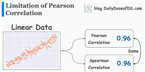Joe Corliss On Linkedin The Biggest Limitation Of Pearson Correlation Which Many Overlook