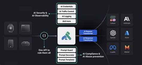 Kongs New Open Source Ai Gateway Makes Building Multi Llm Apps Easier Techcrunch